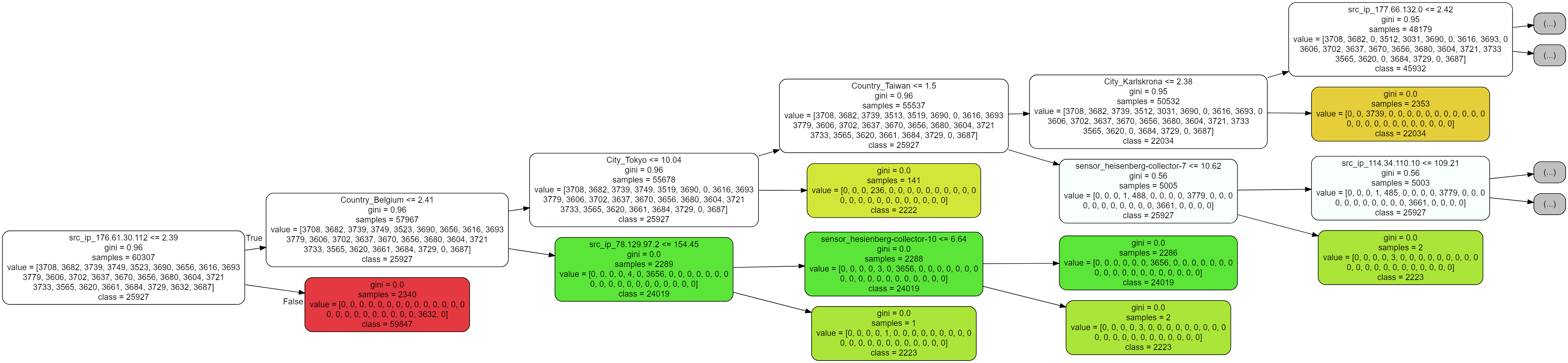 Low Interaction Honeypot Traffic